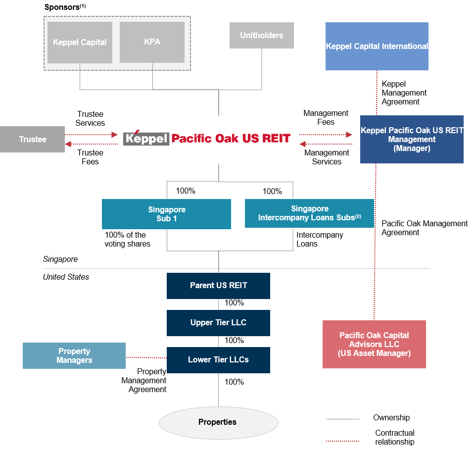 About: Trust Structure // Keppel Pacific Oak US REIT